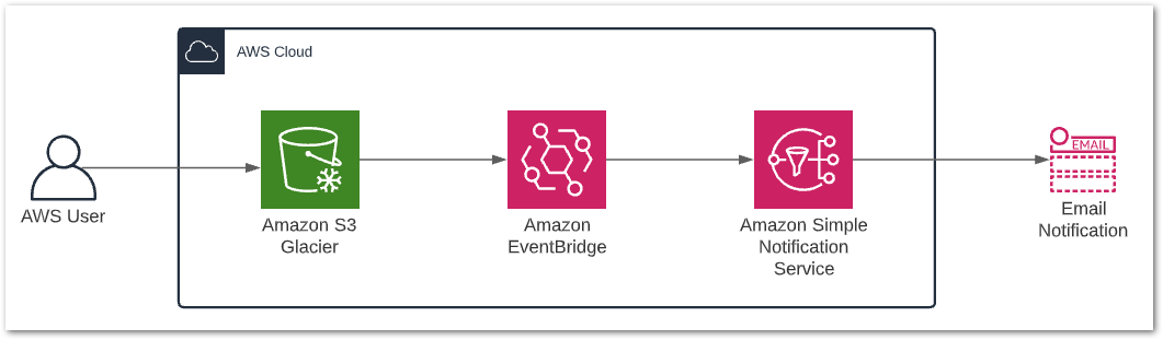 Next-Level S3 Notifications With EventBridge - amazonwebshark Next-Level S3 Notifications With EventBridge - amazonwebshark